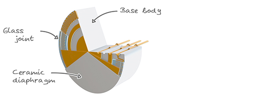 From 25 mbar to 1,000 bar: Process, hydrostatic and differential ...